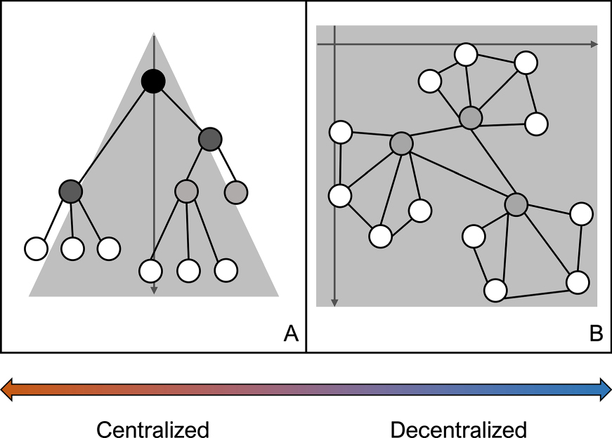 Centralization and decentralization for resilient infrastructure and ...