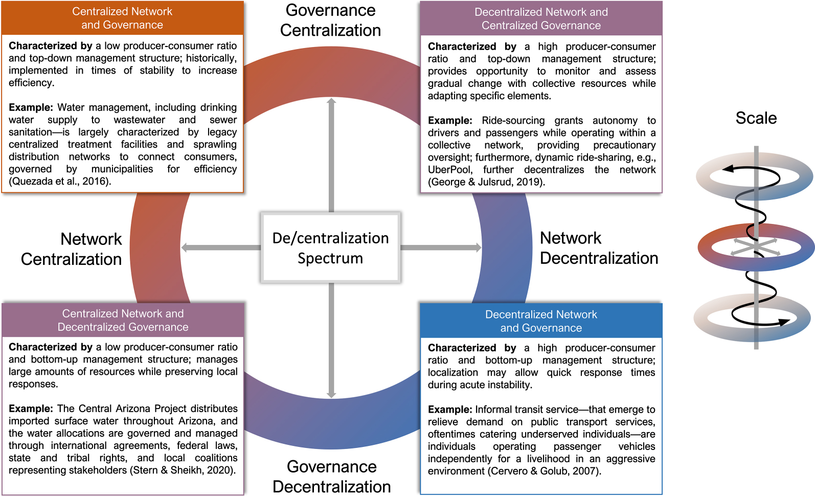 Centralization and decentralization for resilient infrastructure and ...