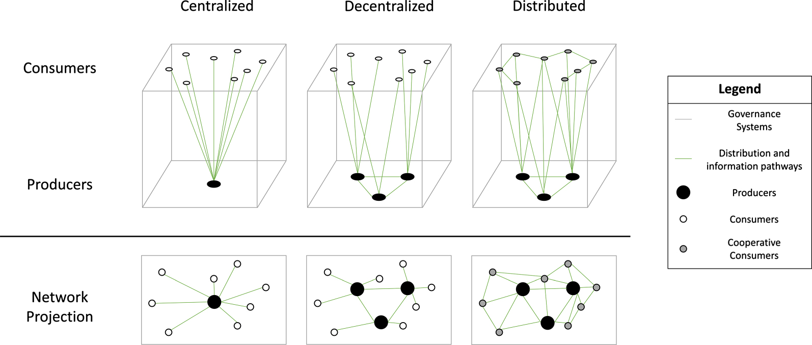 Centralization and decentralization for resilient infrastructure and ...