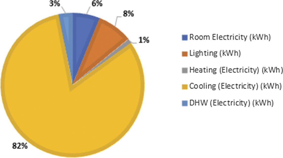 Building energy performance simulation: a case study of modelling an ...
