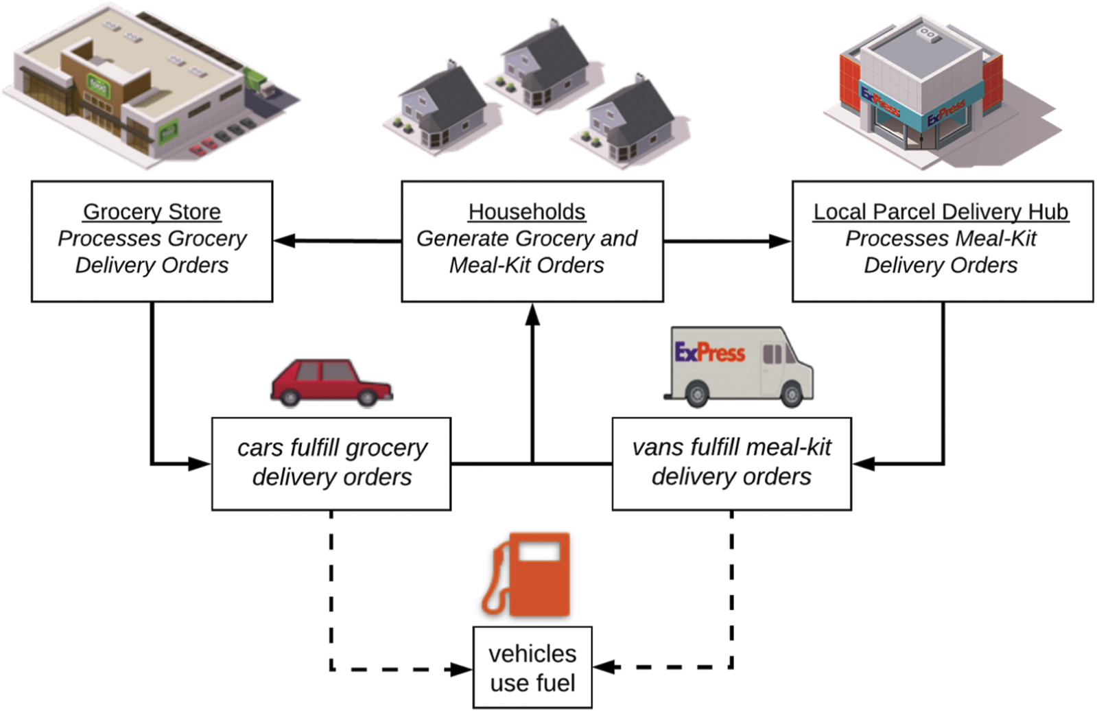 A framework for determining energy use in rural food delivery services ...