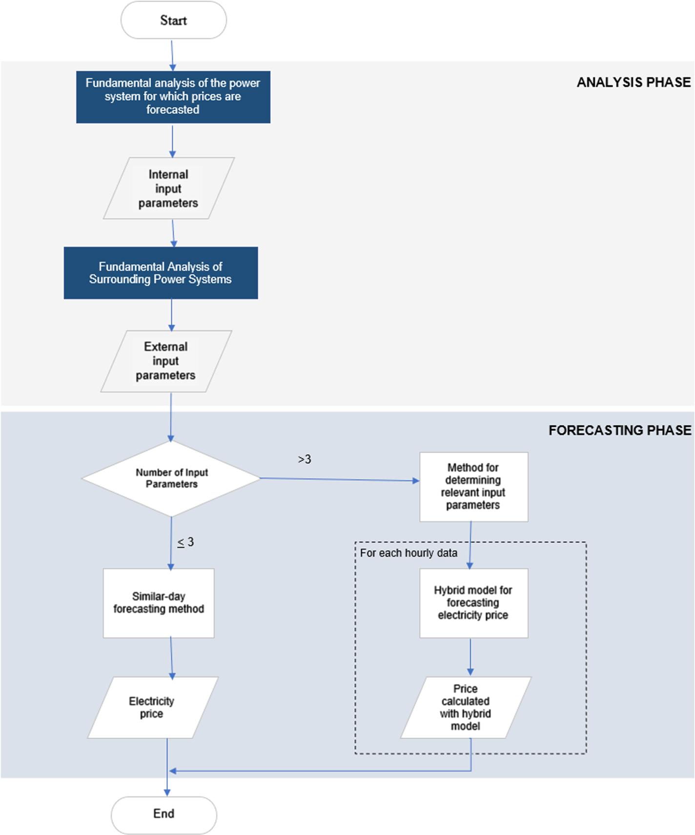 Energy price modeling in sub-Saharan Africa: a systematic literature ...
