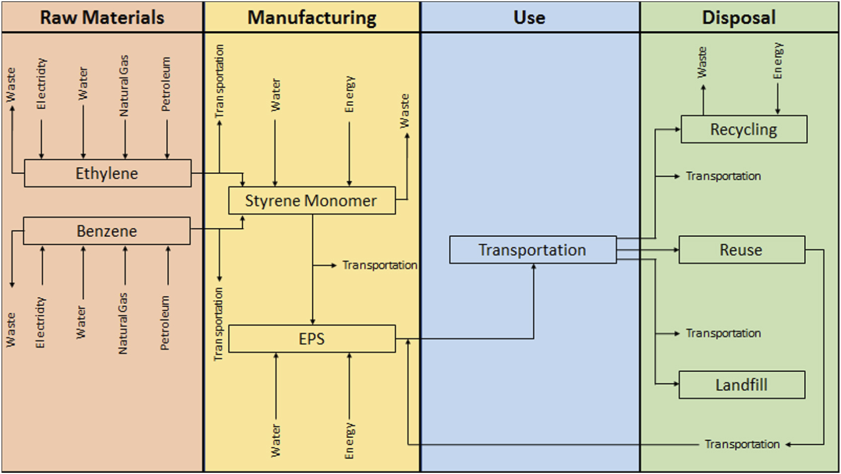 Life cycle assessment of expanded polystyrene shipping boxes at a ...