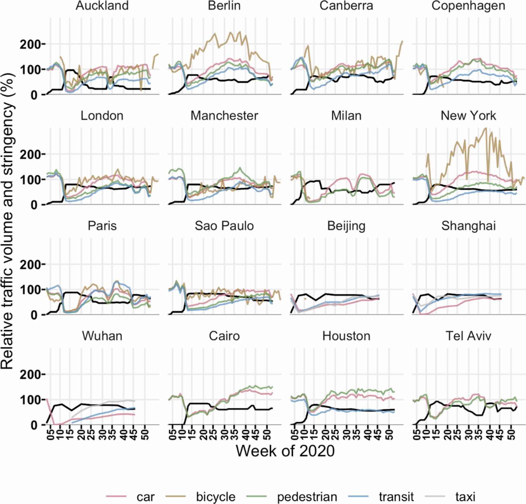 Shifting urban mobility patterns due to COVID-19: comparative analysis ...