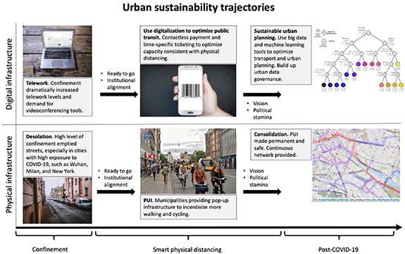 Shifting urban mobility patterns due to COVID-19: comparative analysis ...