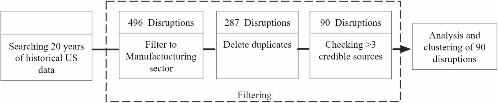 Characterizing manufacturing sector disruptions with targeted ...