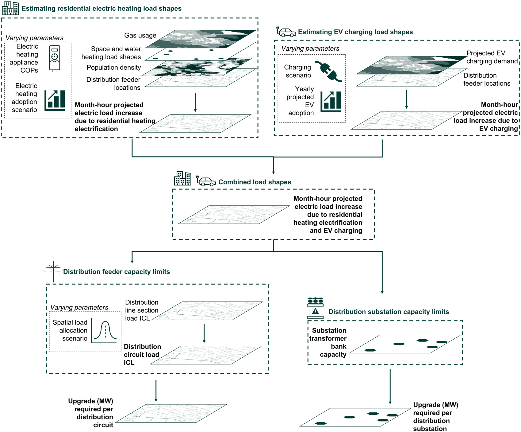 Can distribution grid infrastructure accommodate residential ...