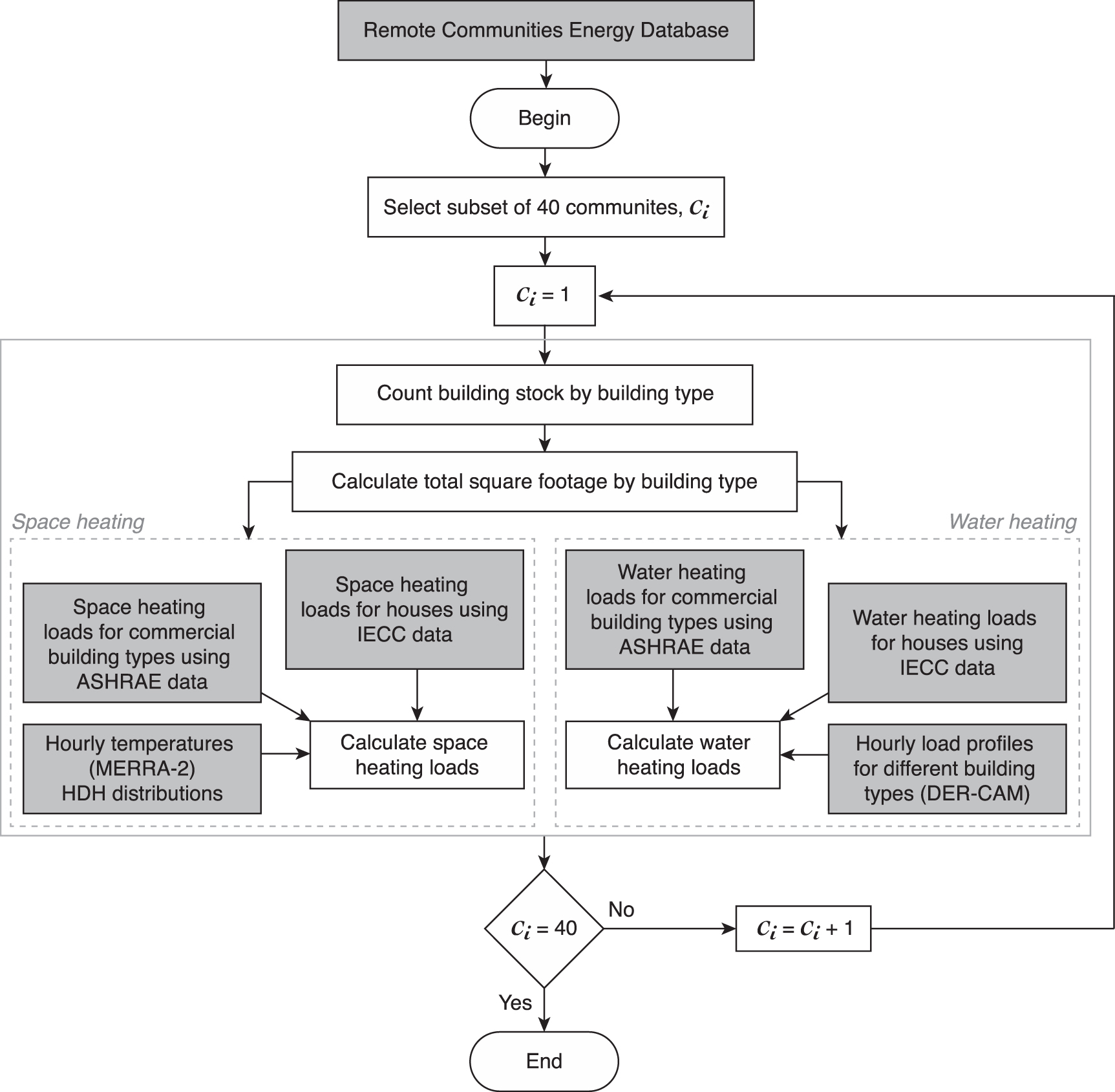 Estimating thermal energy loads in remote and northern communities to ...