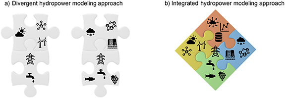 Hydropower representation in water and energy system models: a review ...