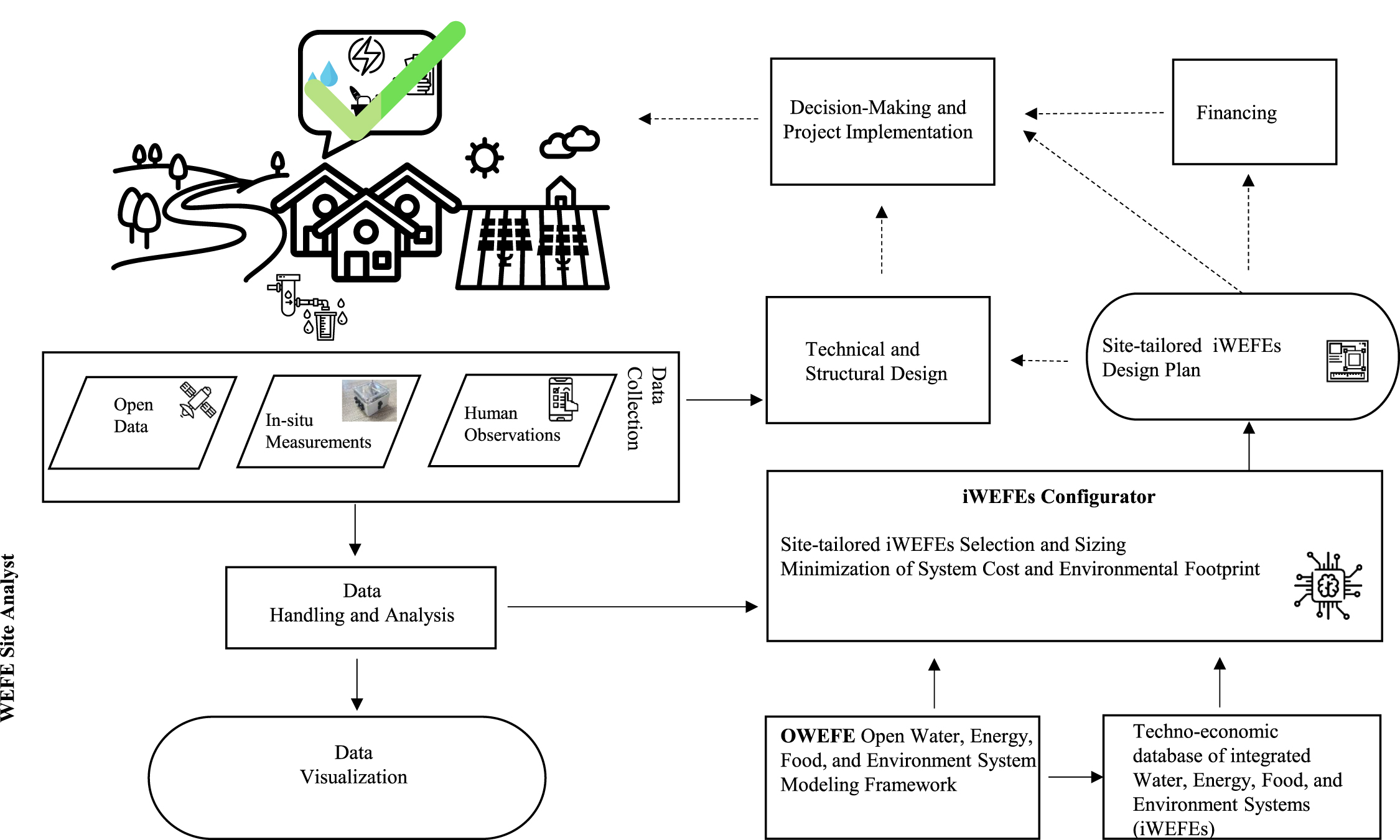 OWEFE—open modeling framework for integrated water, energy, food, and environment systems ...