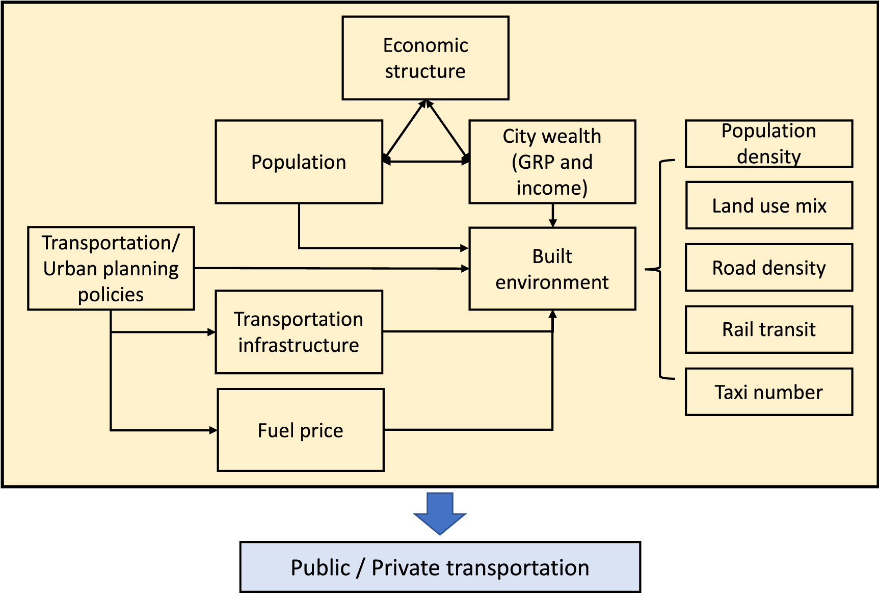 Public and private transportation in Chinese cities: impacts of ...