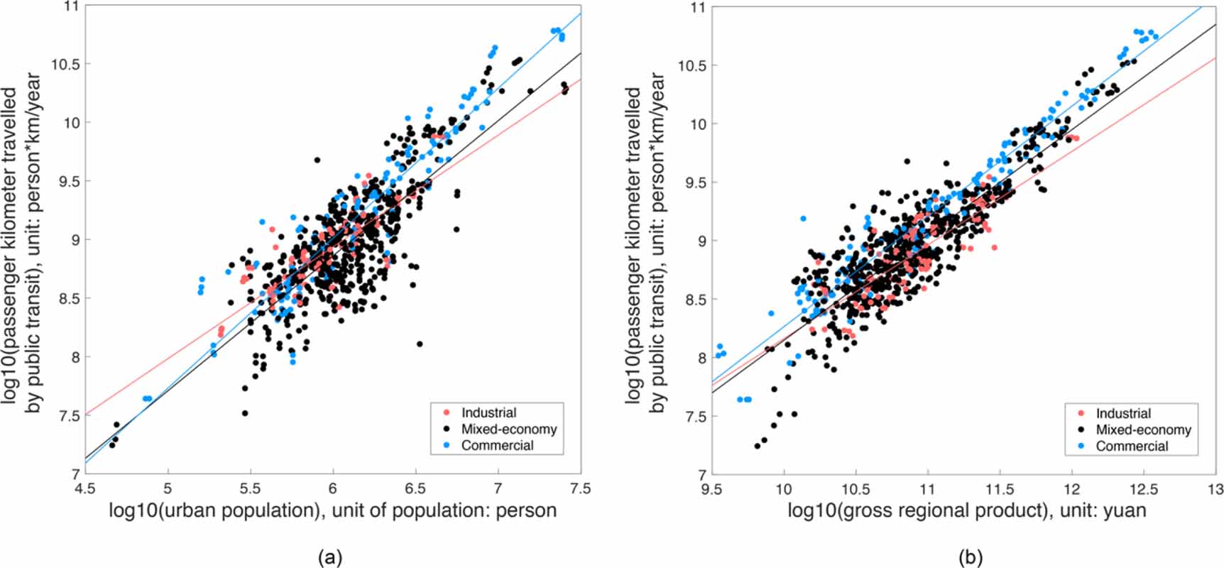 Public and private transportation in Chinese cities: impacts of ...