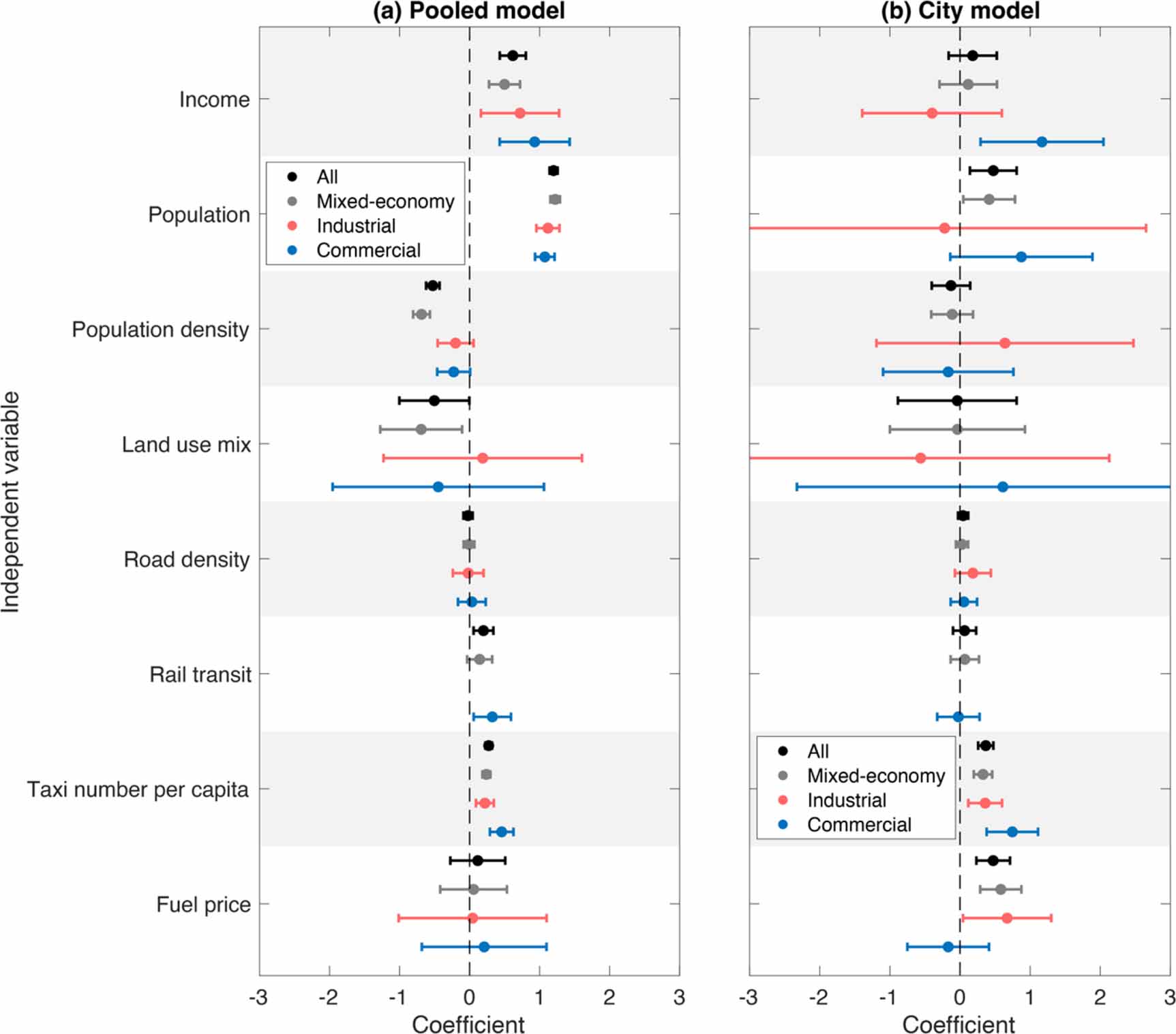 Public and private transportation in Chinese cities: impacts of ...