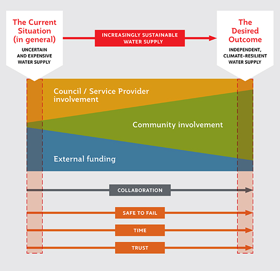 Community-based water demand management: socio-technical strategies for ...
