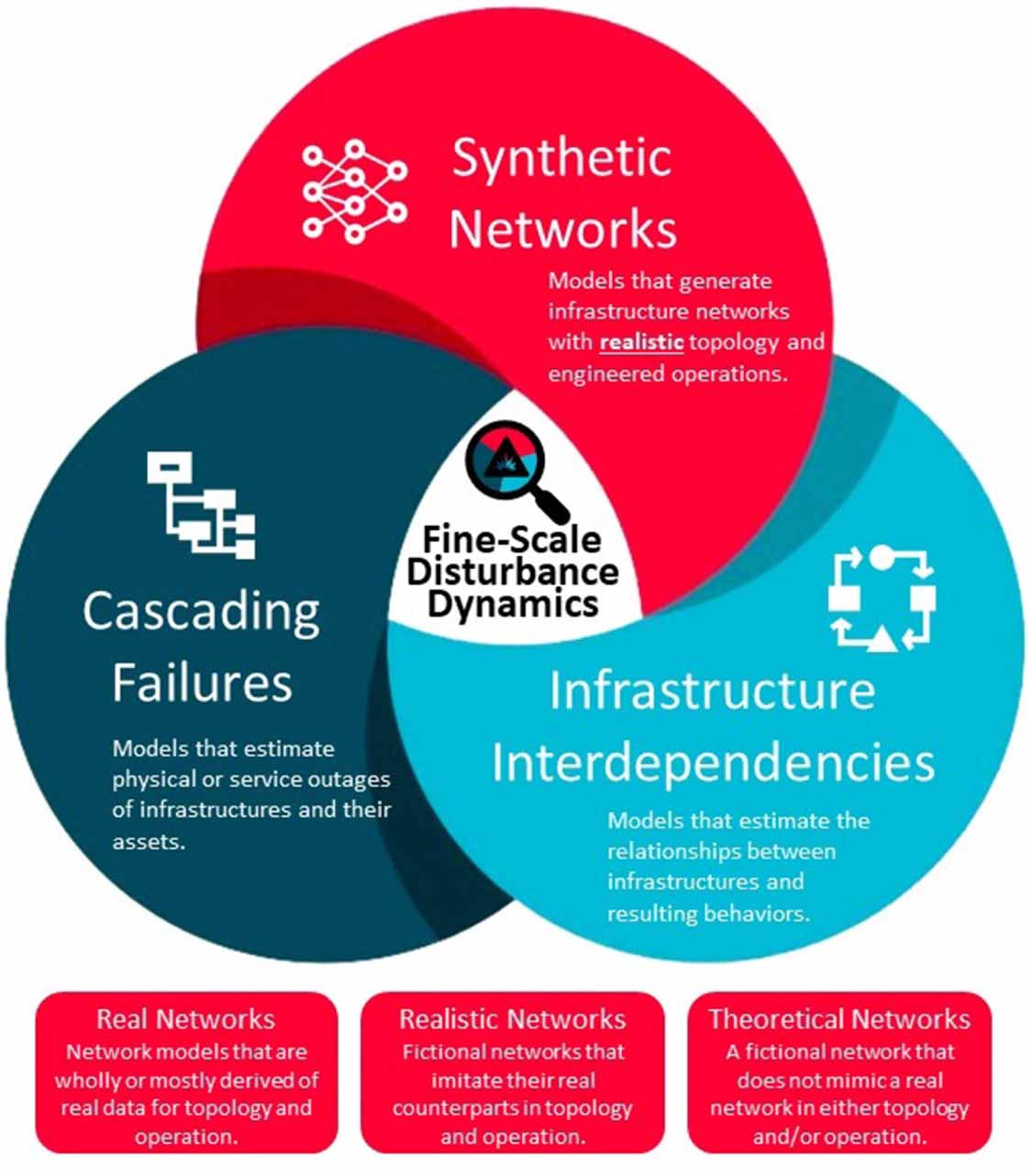Preparing infrastructure for surprise: fusing synthetic network, interdependency, and cascading ...