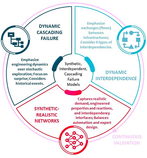 Preparing infrastructure for surprise: fusing synthetic network, interdependency, and cascading ...