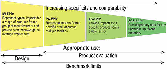 Recommendations for cradle-to-gate environmental product declarations ...