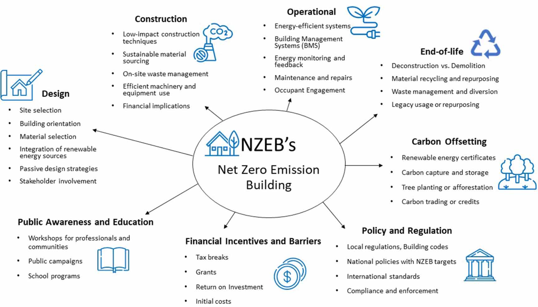 Net zero emission buildings: a review of academic literature and ...