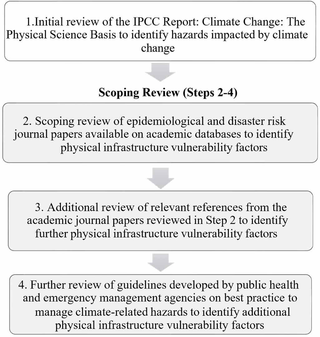 Climate change hazards, physical infrastructure systems, and public ...