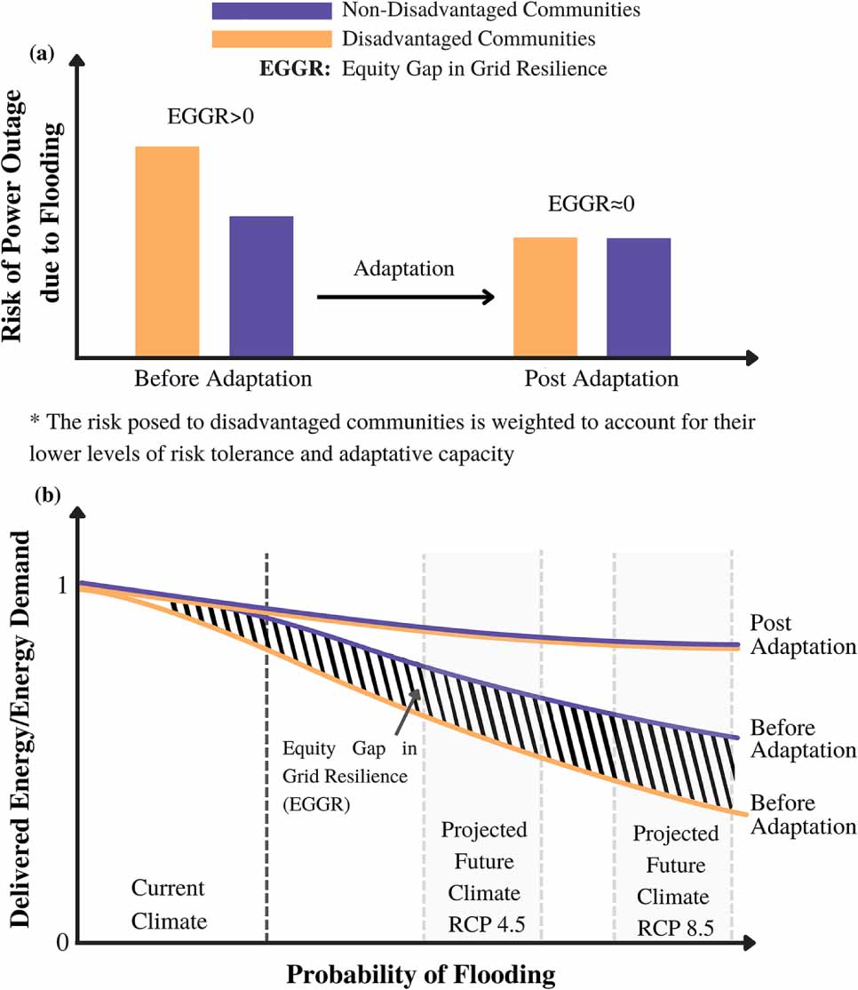 Toward equitable grid resilience: operationalizing climate adaptation ...