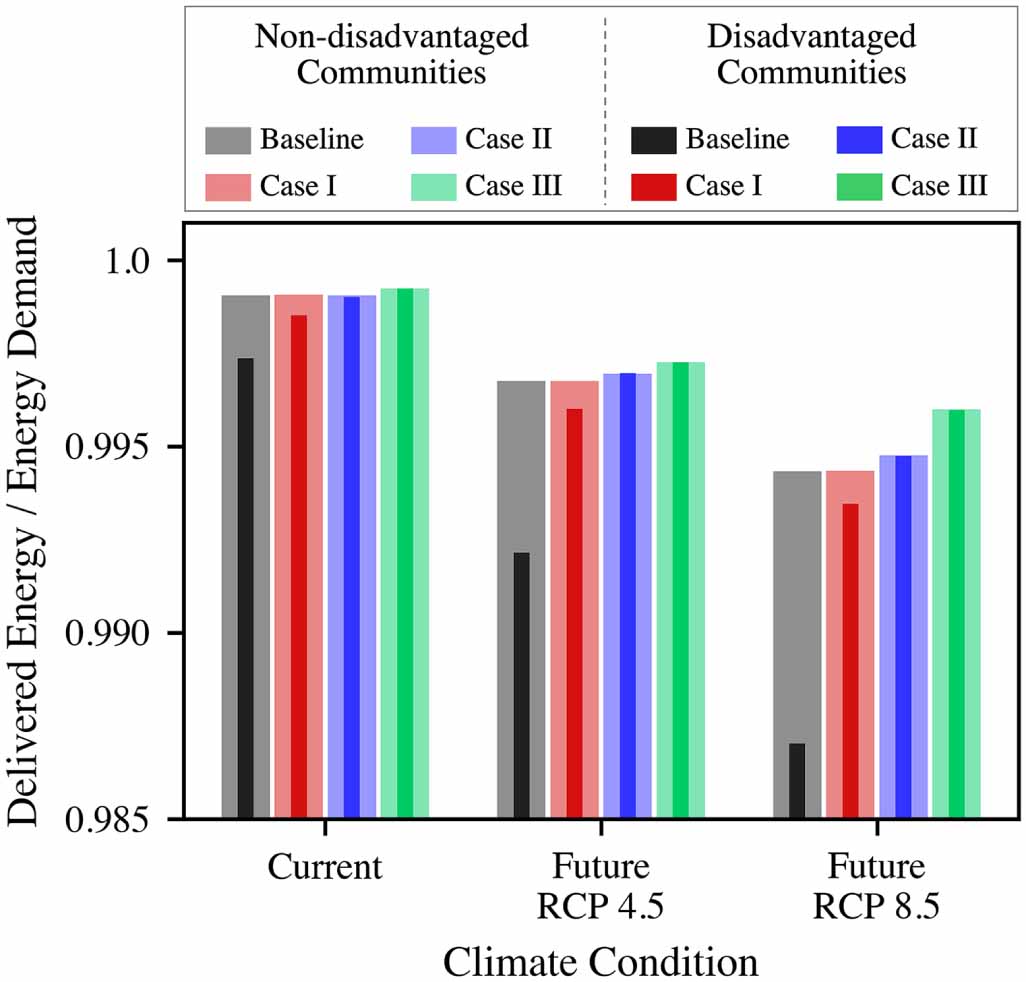 Toward equitable grid resilience: operationalizing climate adaptation ...