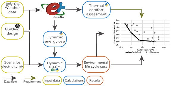 Optimizing building solutions in a changing climate: parameter-based ...