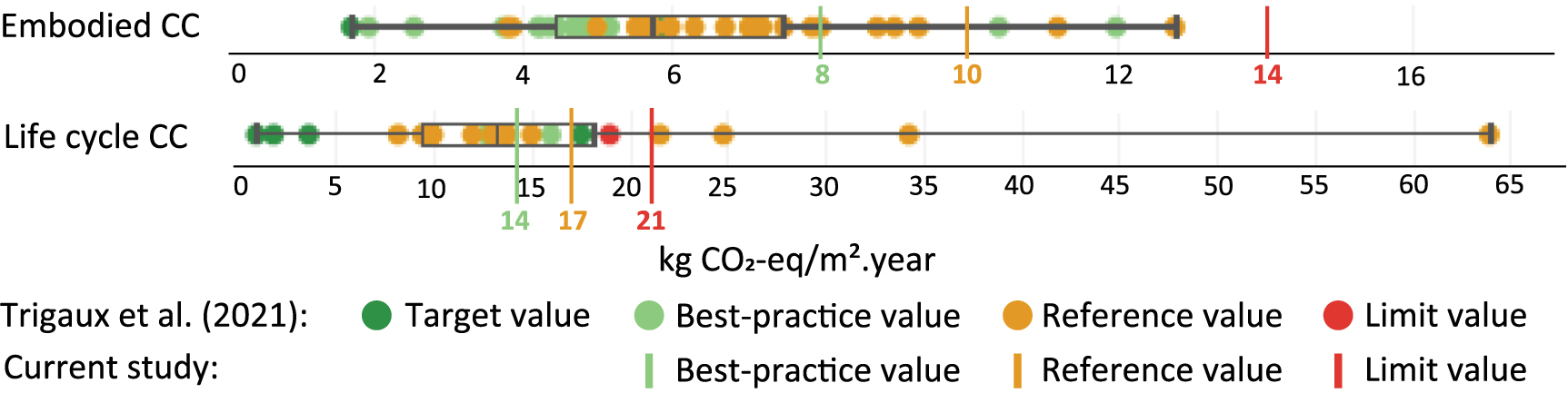 Life cycle environmental benchmarks for Flemish dwellings - IOPscience