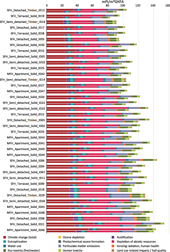 Life cycle environmental benchmarks for Flemish dwellings - IOPscience