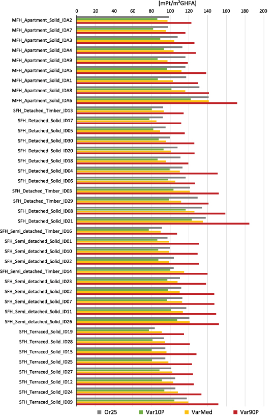 Life cycle environmental benchmarks for Flemish dwellings - IOPscience