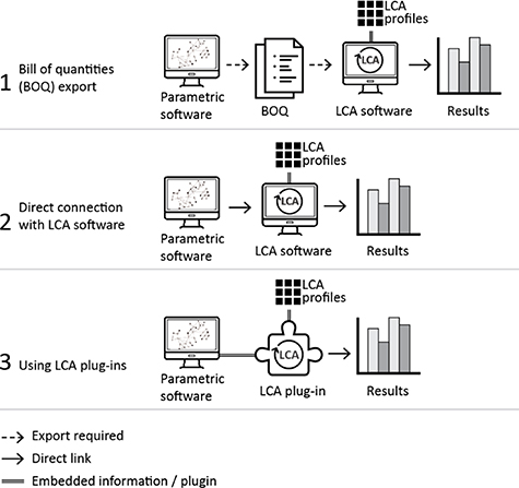 Integrating life cycle assessment into the building design process—a ...
