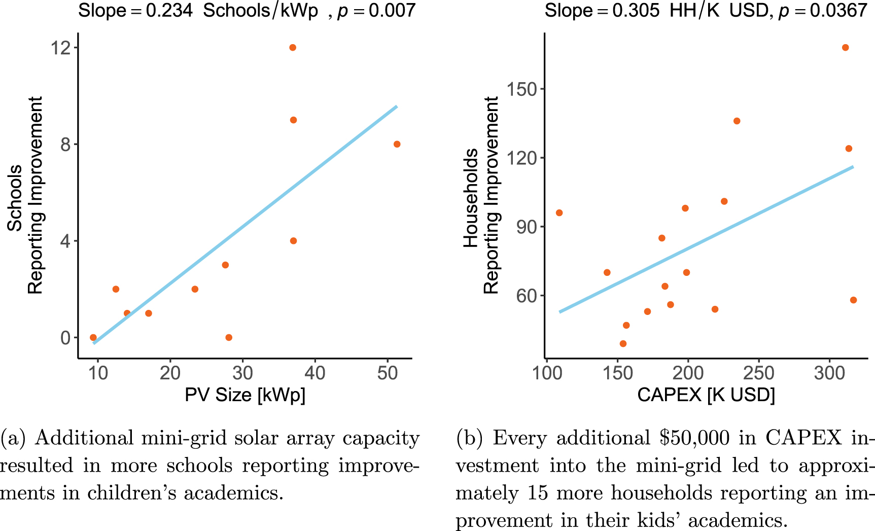 Social and economic impact analysis of solar mini-grids in rural Africa: a cohort study from ...