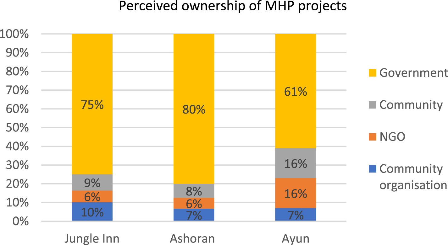 Community energy and socio-technical infrastructure resilience: analysis of mini/micro hydro ...