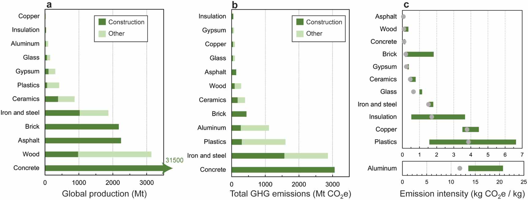 Greenhouse gas emissions of global construction material production ...