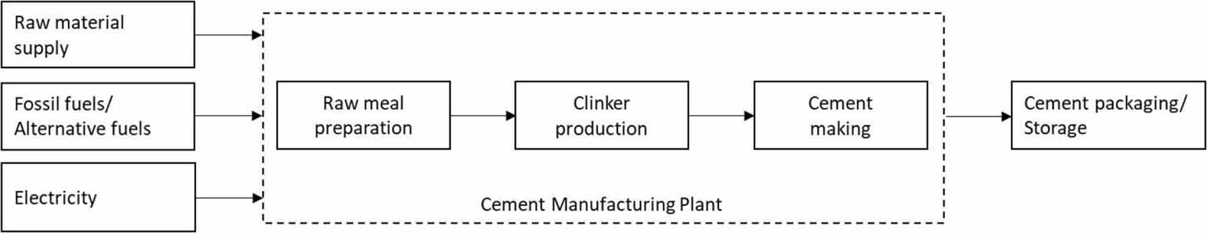 Decarbonization of Thai cement industry: a retrospective and ...