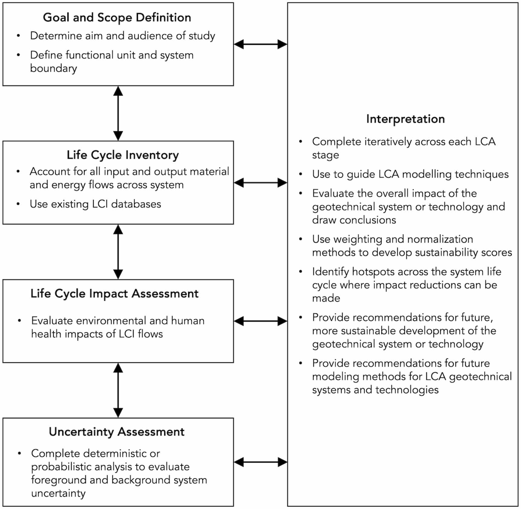 Framework for whole life cycle assessment of geotechnical engineering ...