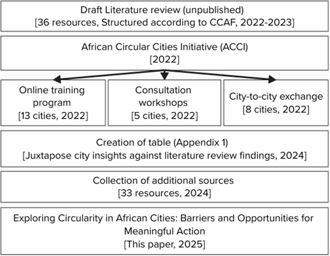 Exploring circularity in African cities: barriers and opportunities for ...
