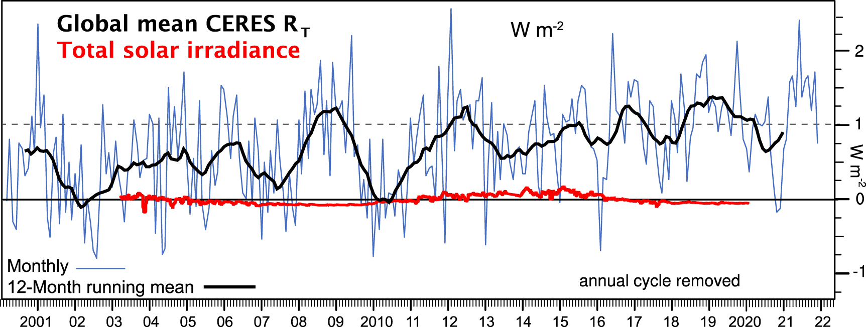 A perspective on climate change from Earth’s energy imbalance - IOPscience