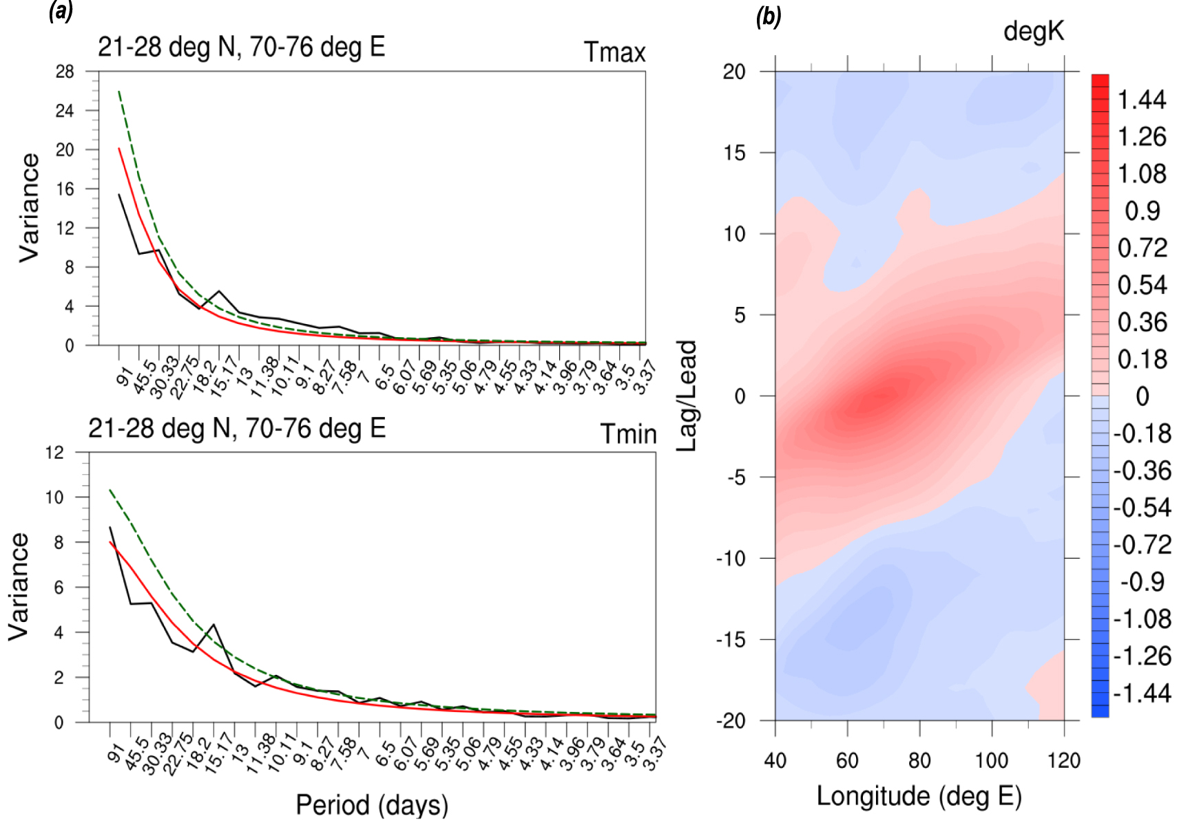 Modes of summer temperature intraseasonal oscillations and heatwaves ...