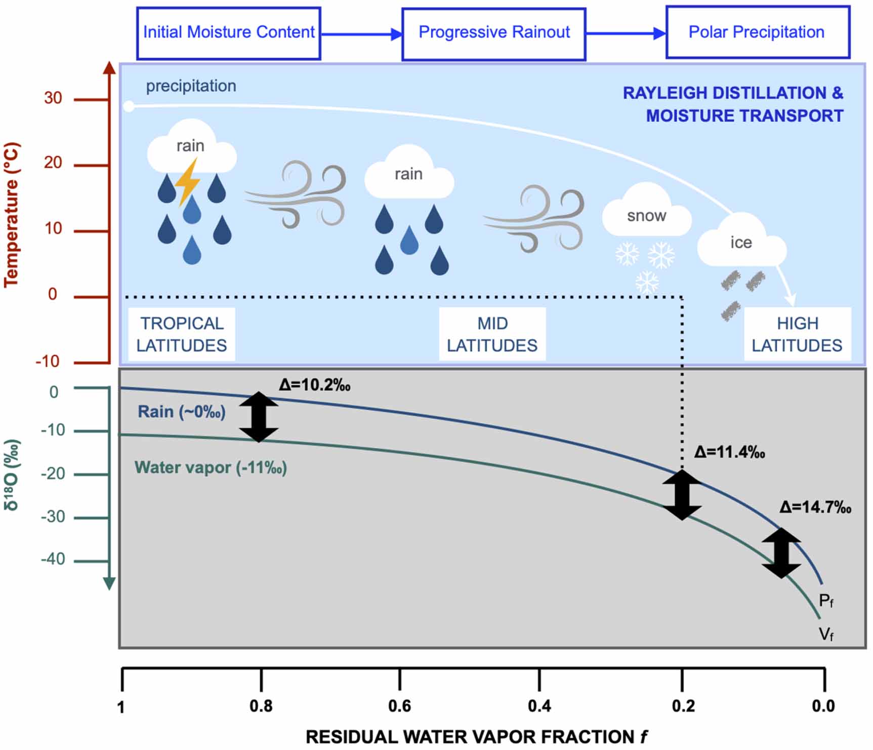 Water isotopes, climate variability, and the hydrological cycle: recent ...