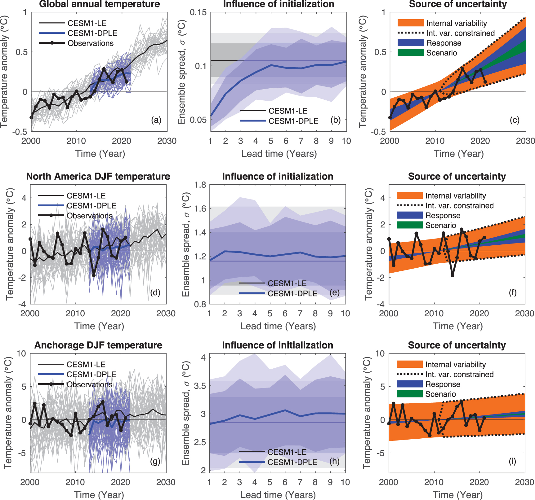 Origin, importance, and predictive limits of internal climate ...