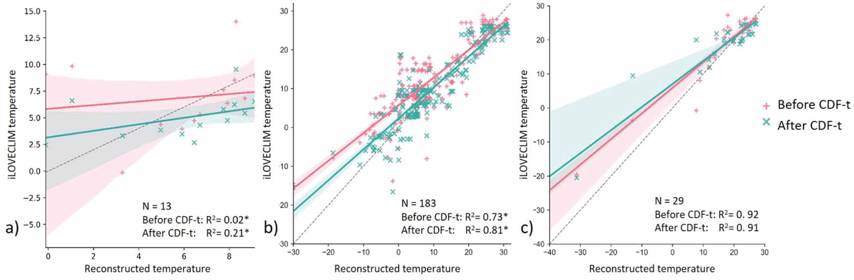 Improving biome and climate modelling for a set of past climate ...