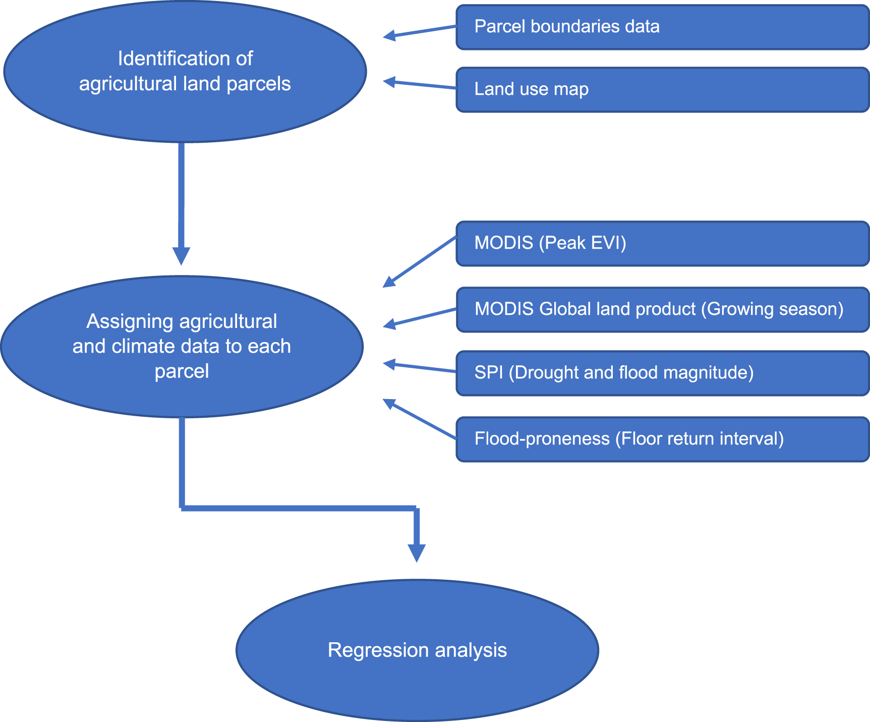 Impacts of droughts and floods on agricultural productivity in New ...
