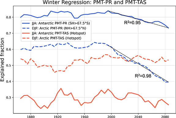 Regional polar warming linked to poleward moisture transport ...
