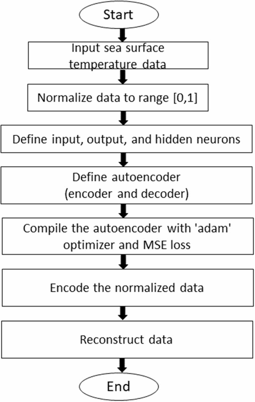 Exploring non-linear modes of the subtropical Indian Ocean Dipole using autoencoder neural ...