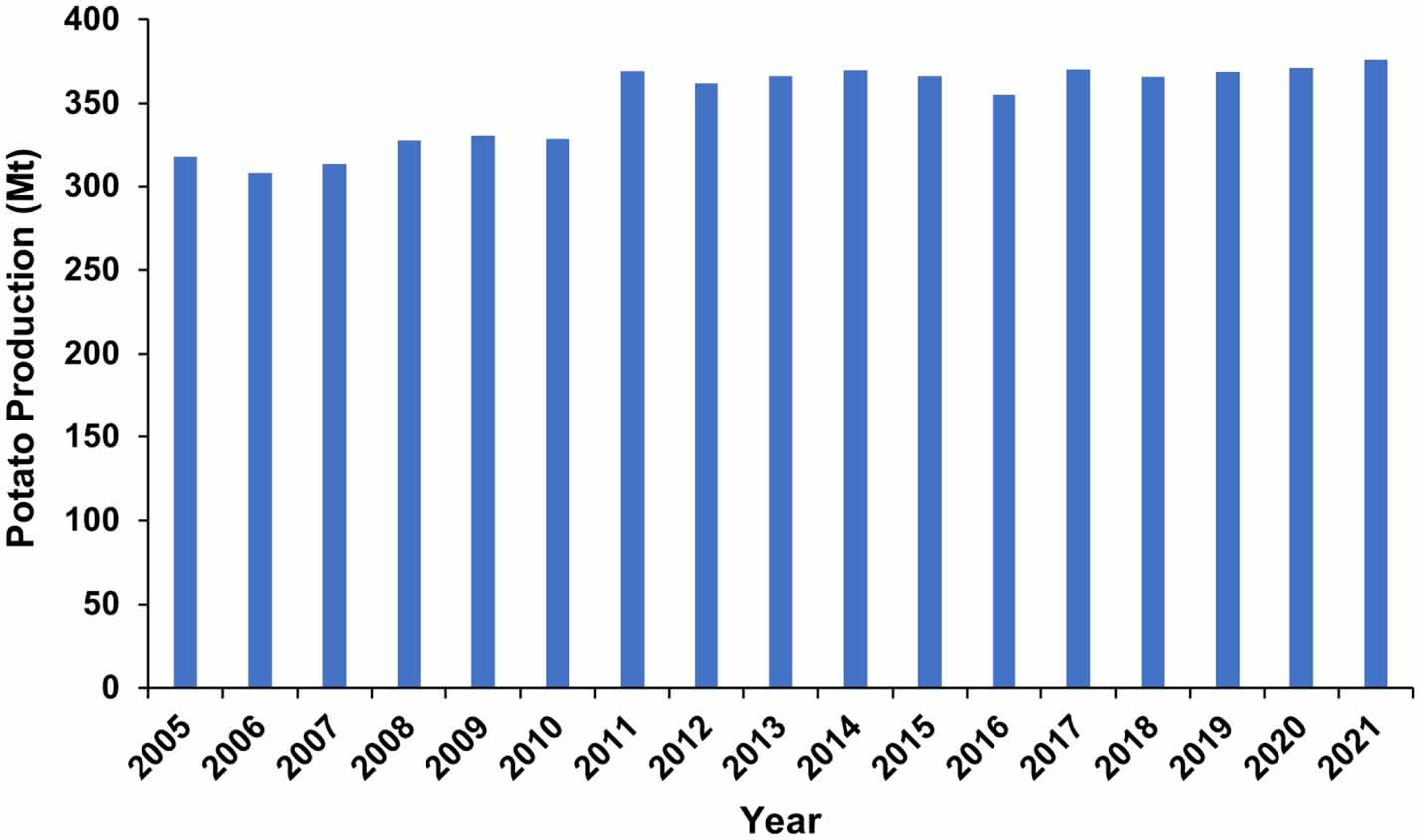 Climate change impacts on global potato yields: a review - IOPscience
