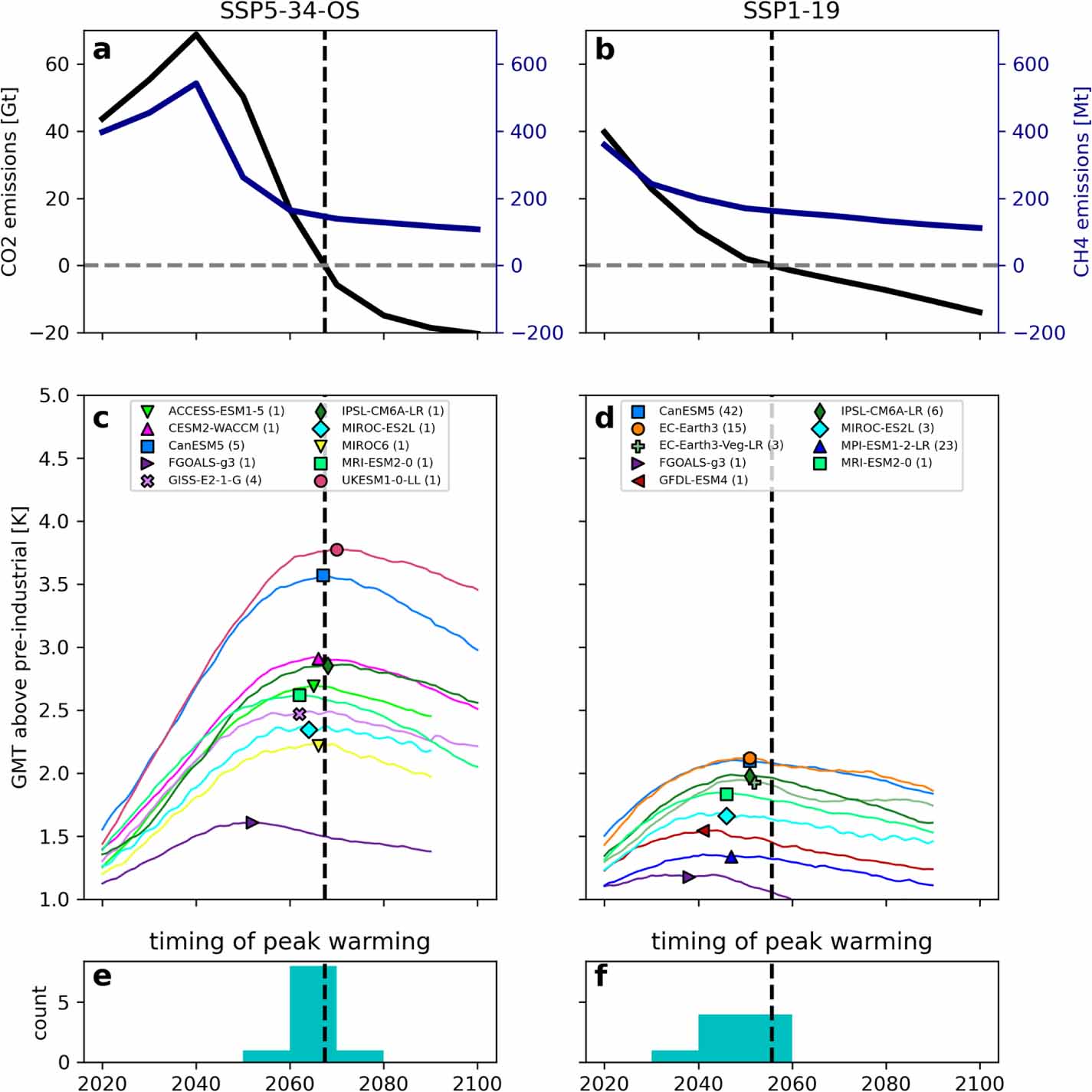Limited reversal of regional climate signals in overshoot scenarios ...