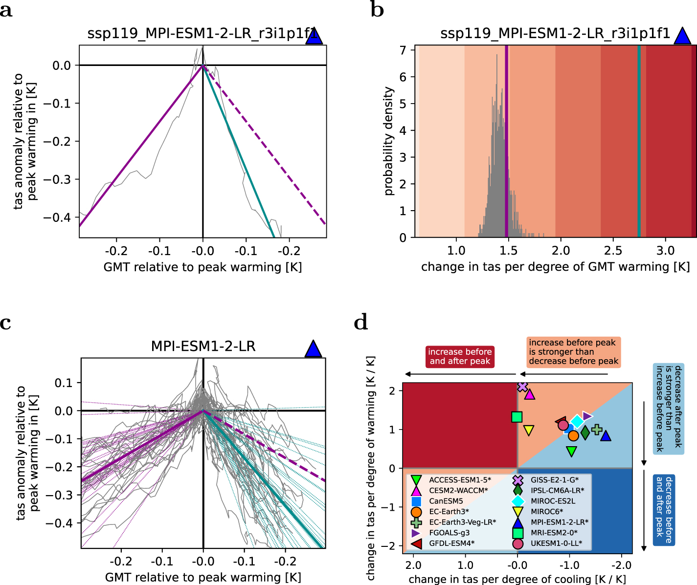 Limited reversal of regional climate signals in overshoot scenarios ...