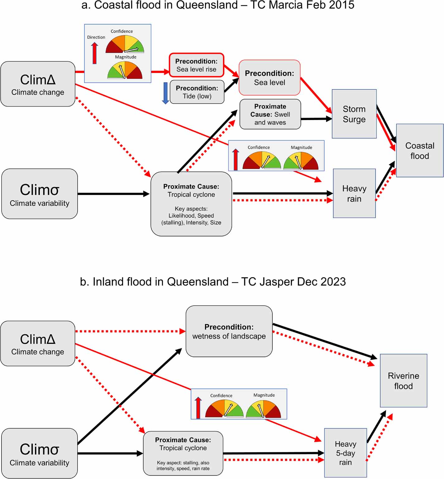 Processes and principles for producing credible climate change ...