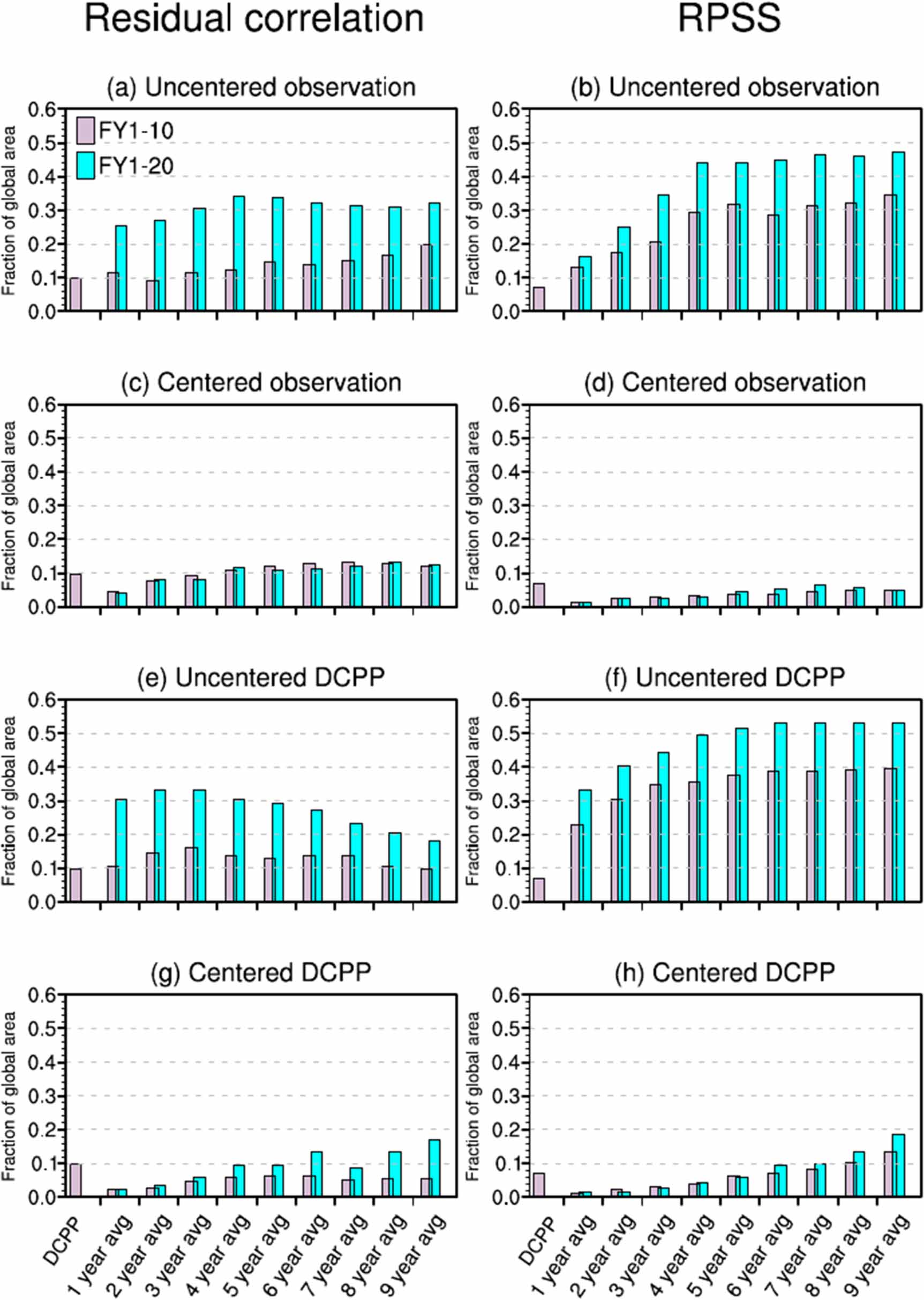 Improving the forecast quality of near-term climate projections by ...