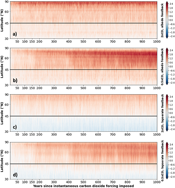 Sea ice feedbacks cause more greenhouse cooling than greenhouse warming ...